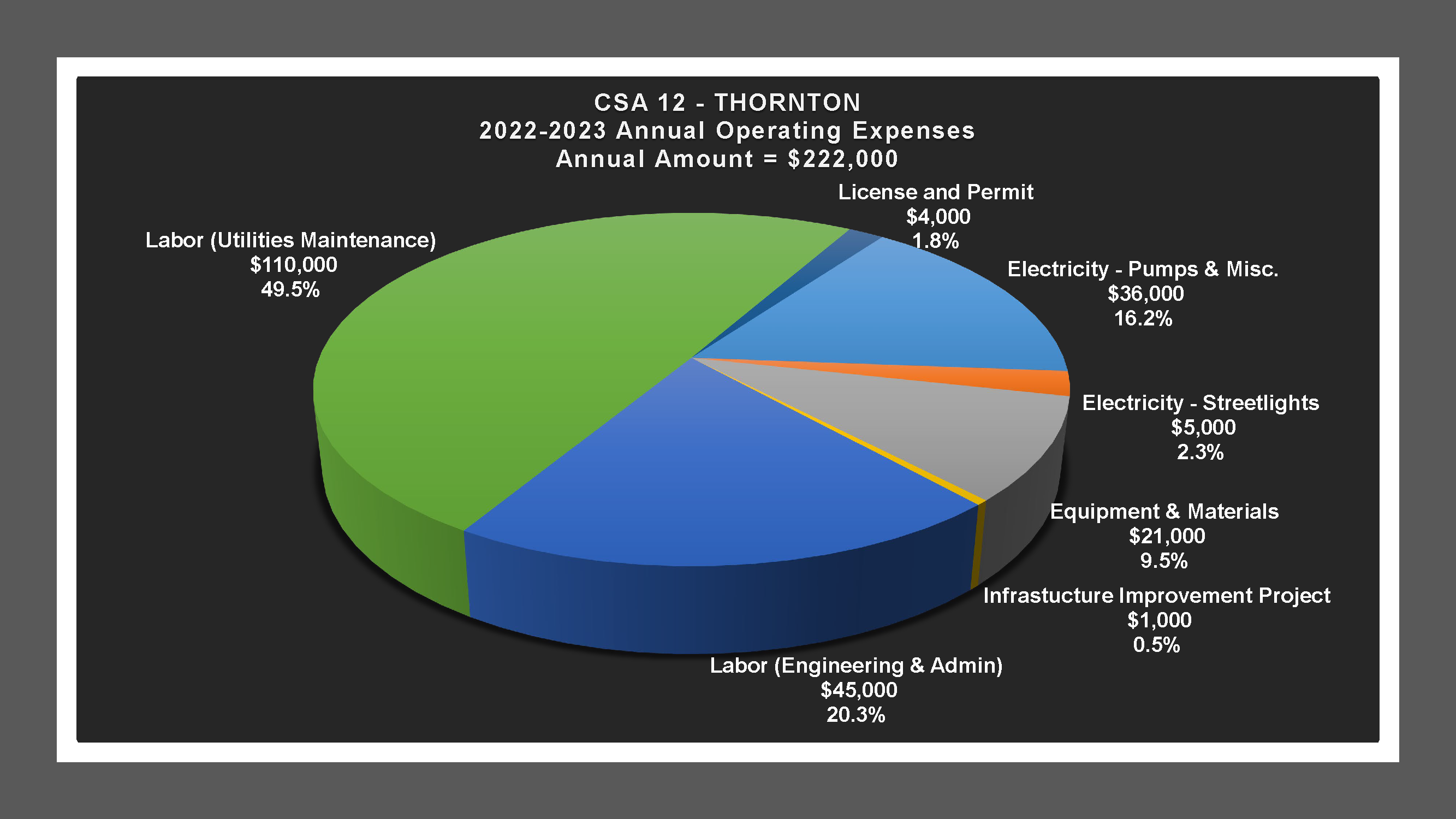 County Service Area #12 - Thornton
