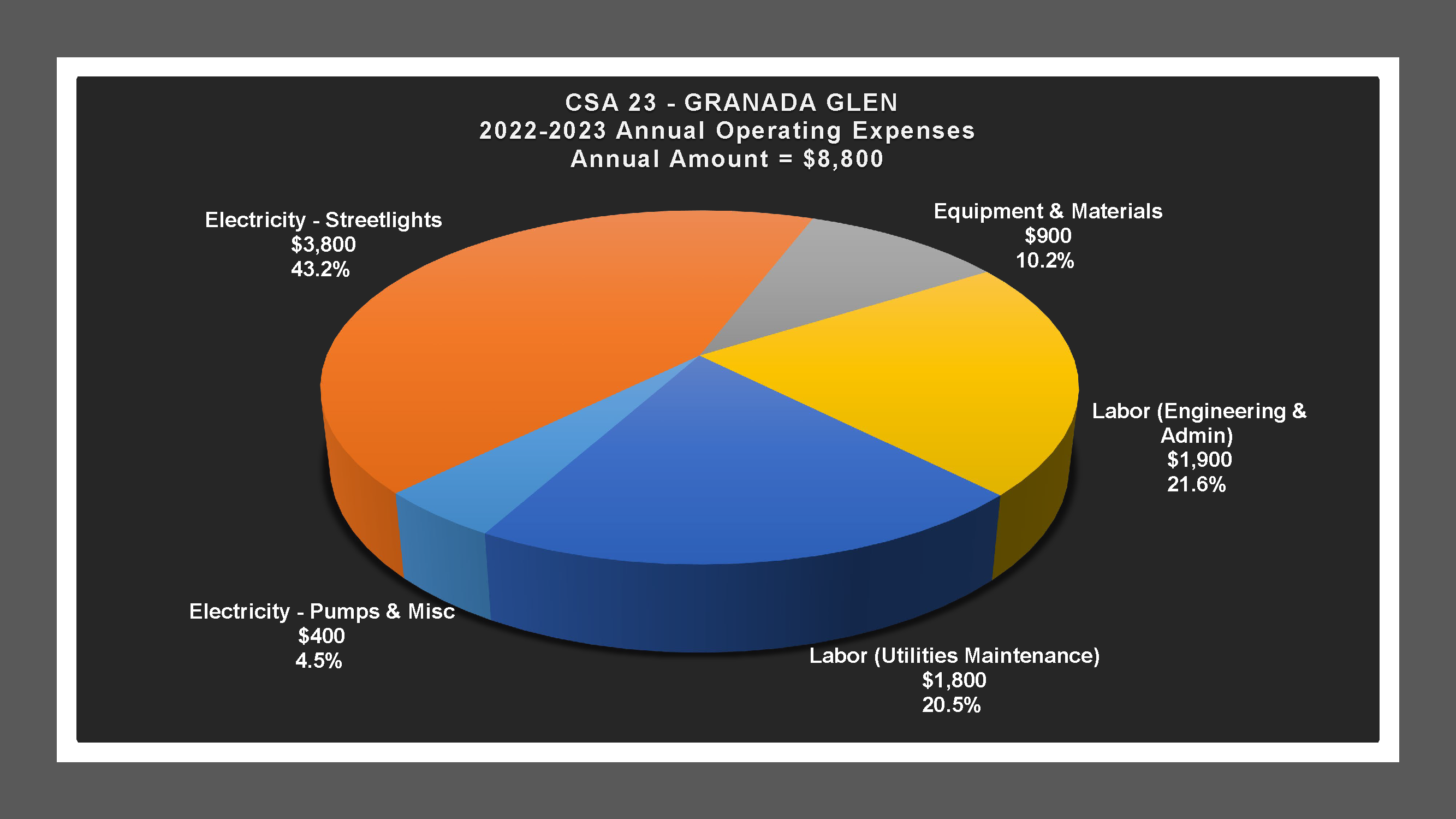 County Service Area #23 - Granada Glen